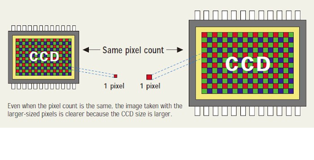 What is the difference between a 16 MP smartphone camera and a 16 MP ...