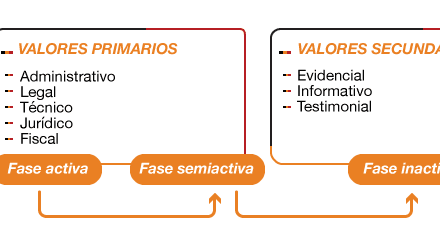 Valoración documental - Concepto - ARCHIVOSAGIL