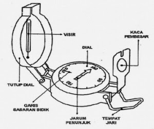 Materi Pramuka Praktis: KOMPAS