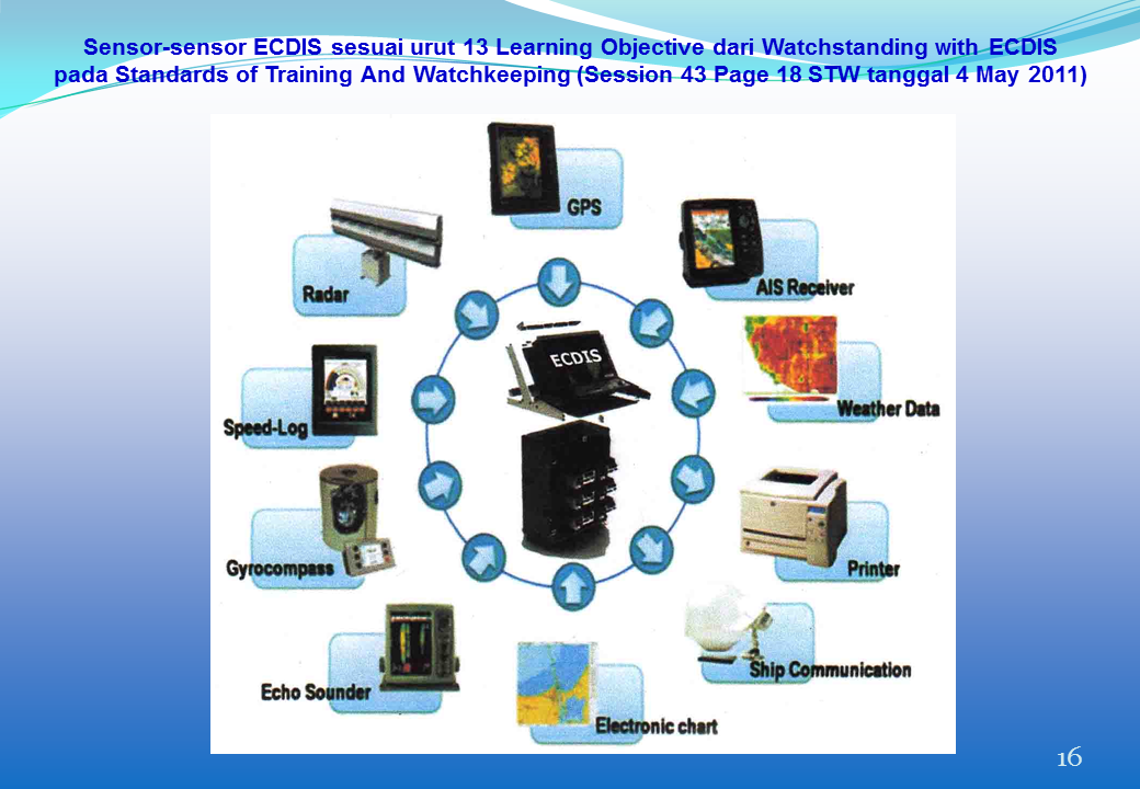 Slide Peta Navigasi Elektronika Sistem ECDIS