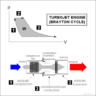 Wallpapers Machine: Turbo Jet Engine (BRAYTON CYCLE)