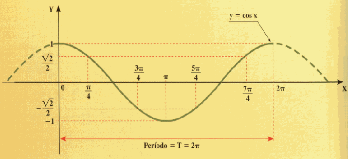 Resumo das Matérias: Funções Trigonométricas