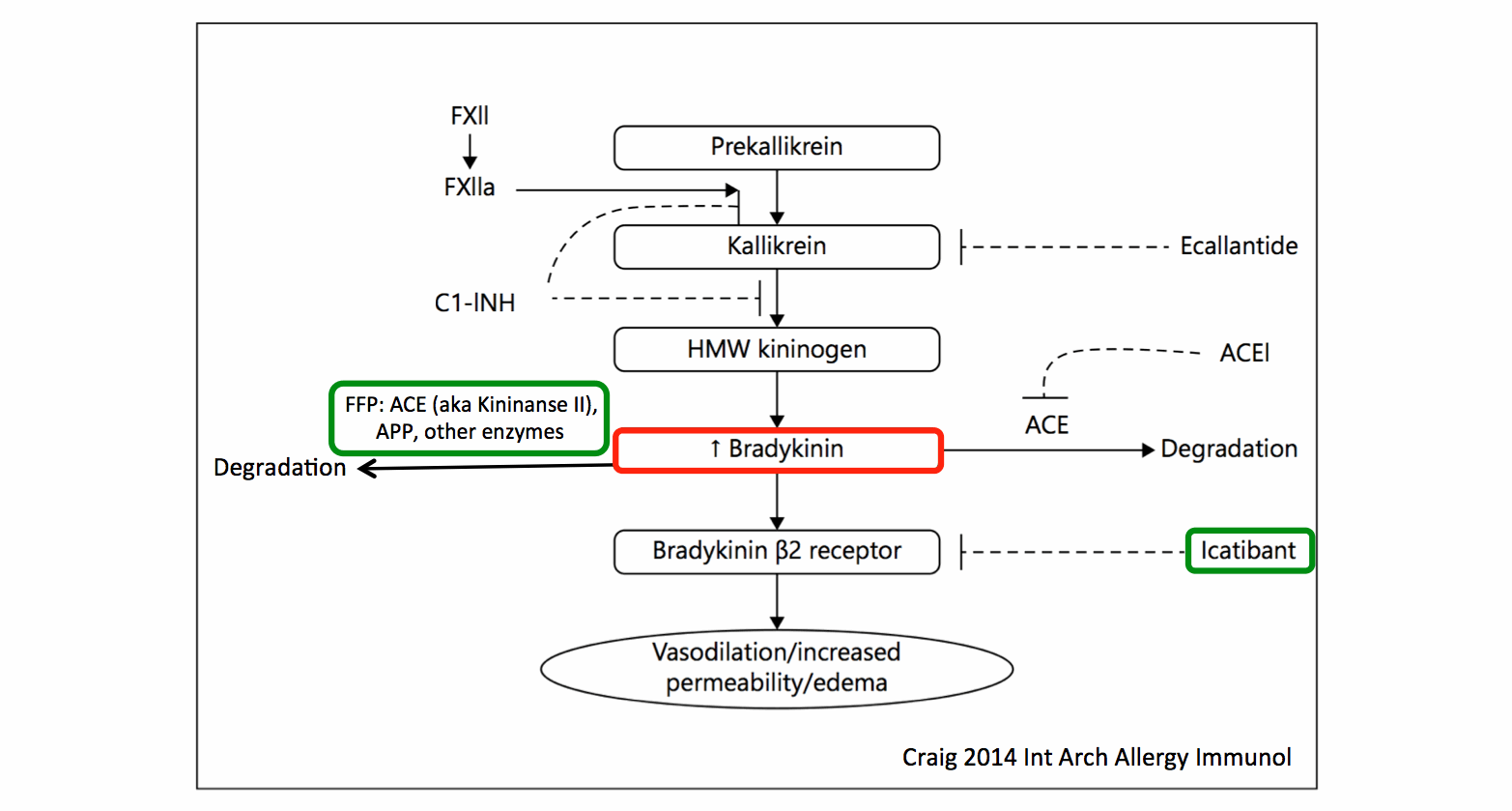 Treatment of ACEi-induced angioedema