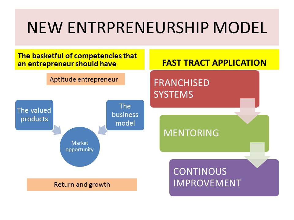 PIRAMID KEUSAHAWANAN - 5 elimen utama: THE NEW ENTREPRENEURSHIP MODELS
