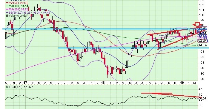 The Keystone Speculator™ Usd Us Dollar Index Weekly Chart Rising