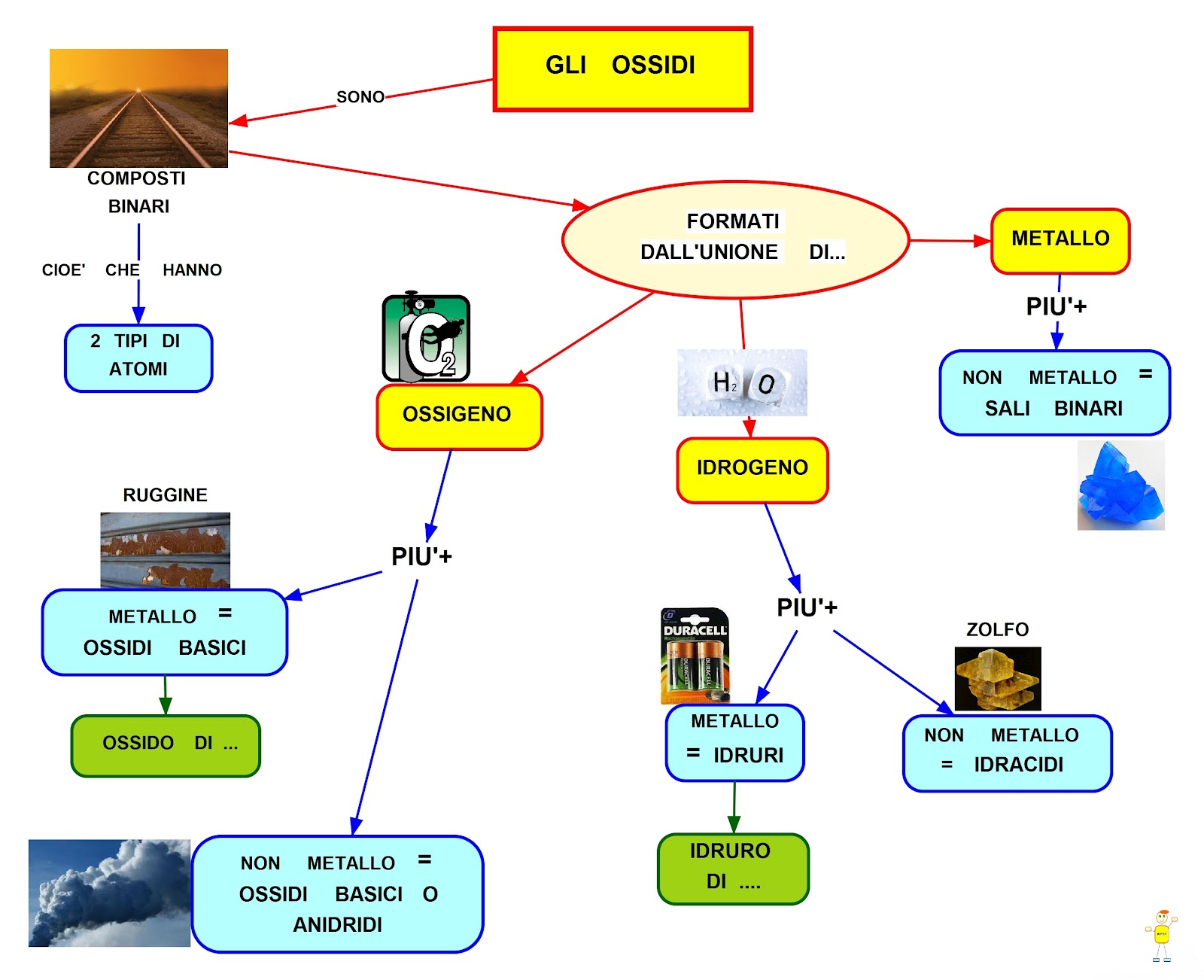 Mappa concettuale: Gli ossidi • Scuolissima.com