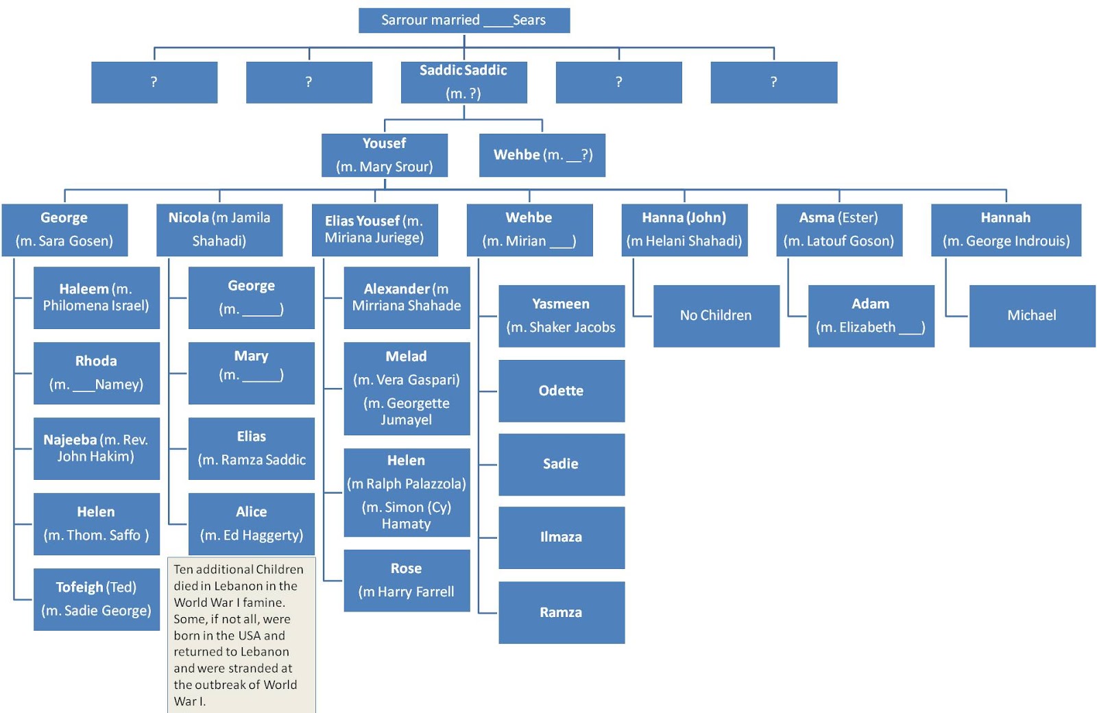 History of the Saddic, Gosen and Azar families of Kousba, Lebanon