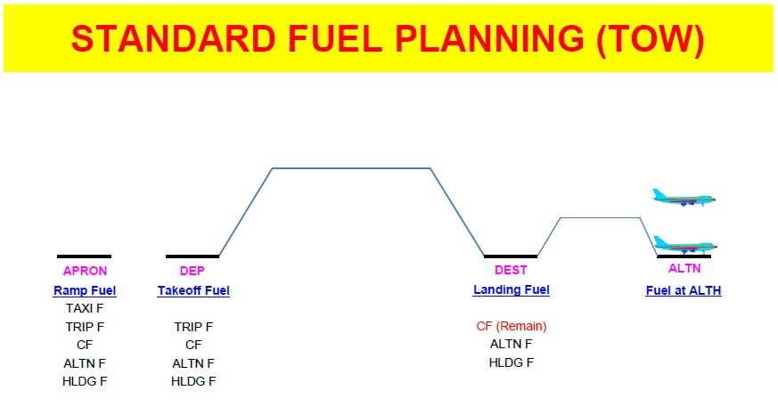 FUEL POLICY AND STANDARD FUEL PLANNING (PART I) - Aviation Lessons