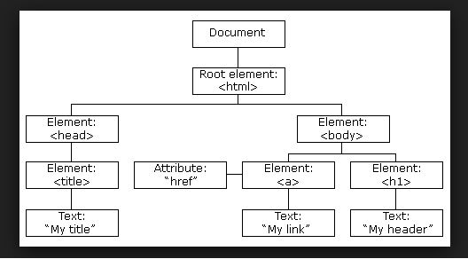 Document Object Model (DOM) | Hits JavaScript Tutorial