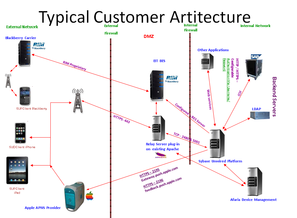 SUP Solution Architecture