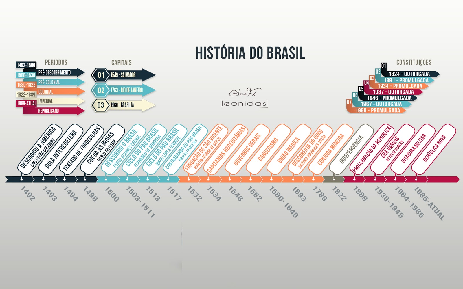 Linha do Tempo - História do Brasil