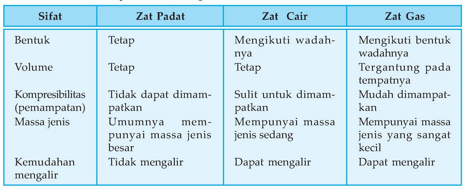 SIM: Sifat Zat Berdasarkan Wujudnya