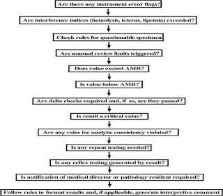clinical laboratory: AUTOVERIFICATION IN CLINICAL LABORATORY