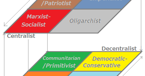 Art&Blue-Liberalism: Three Dimensional Political Compass Spectrum