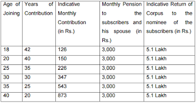 Samvad Cell Pashchimbanga: Atal Pension Yojana (APY) – Details of the ...