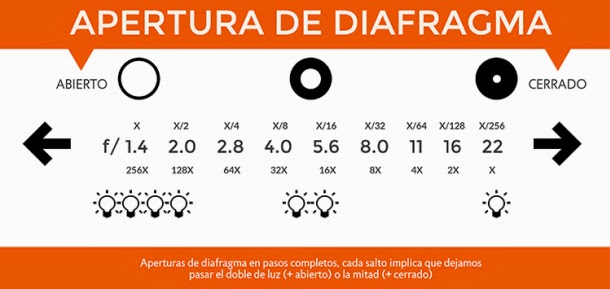 Diafragma... y lo que afecta en fotografía