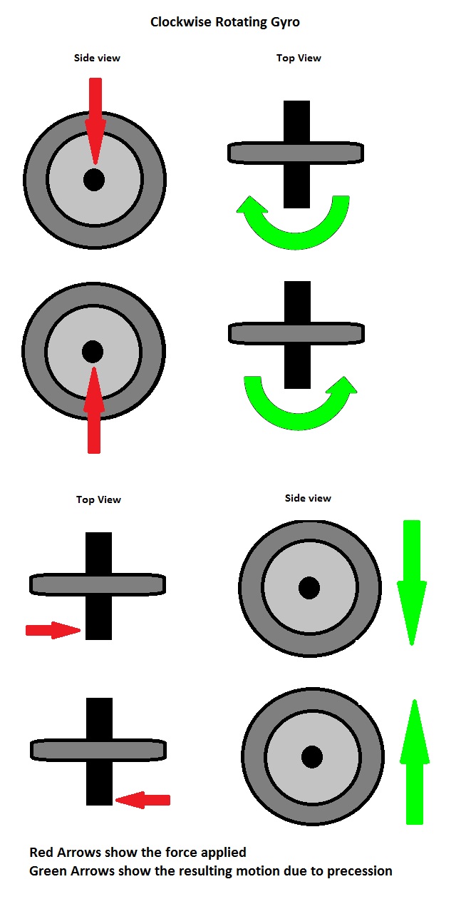 Bob's Nautical Cove: Gyrocompasses - Back to Basics Part I (Gyros in ...