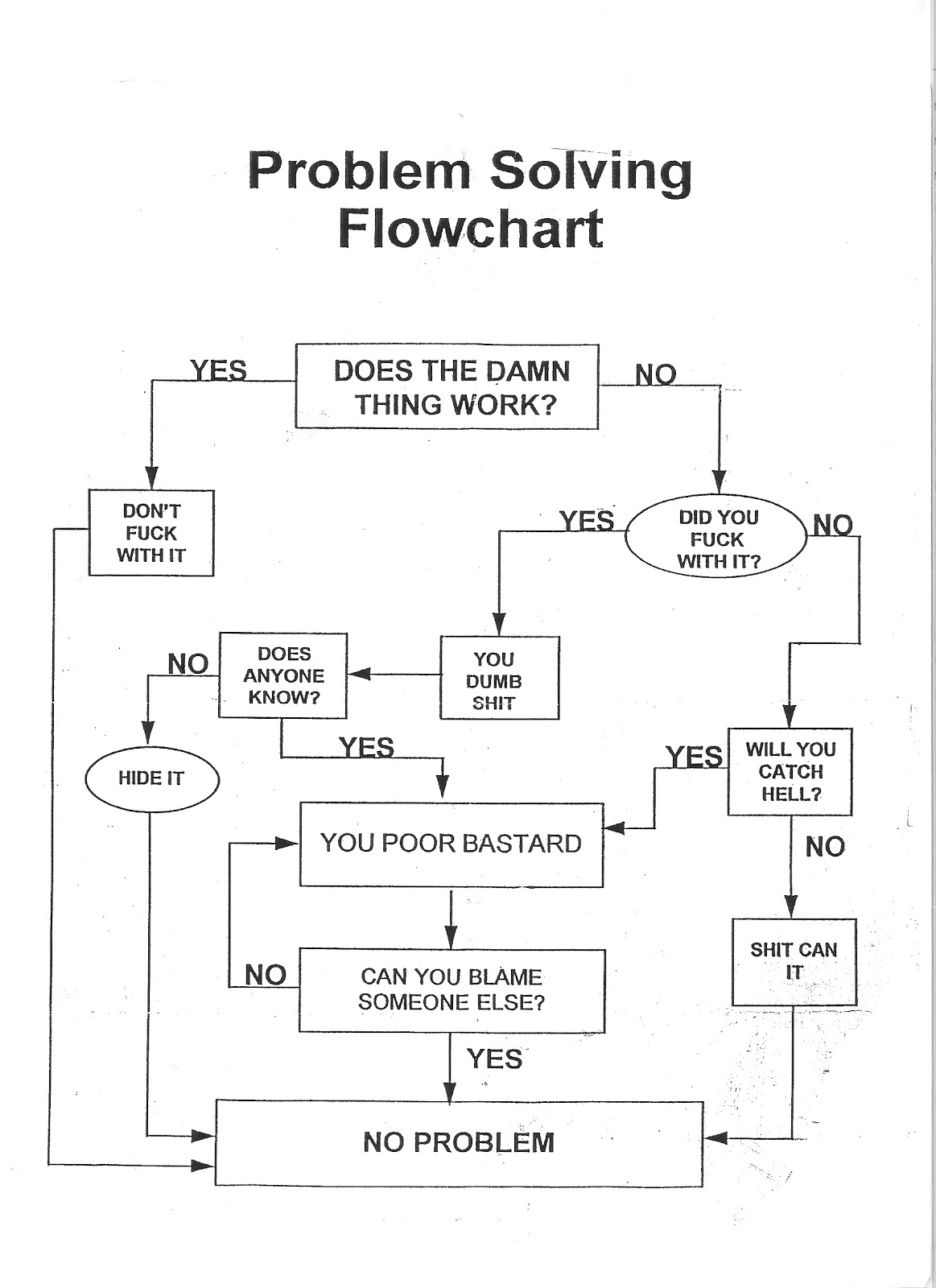 Problem solving flowchart joke - thesisukm.web.fc2.com