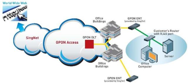 whaddup!: SingNet Topology in Singapore?
