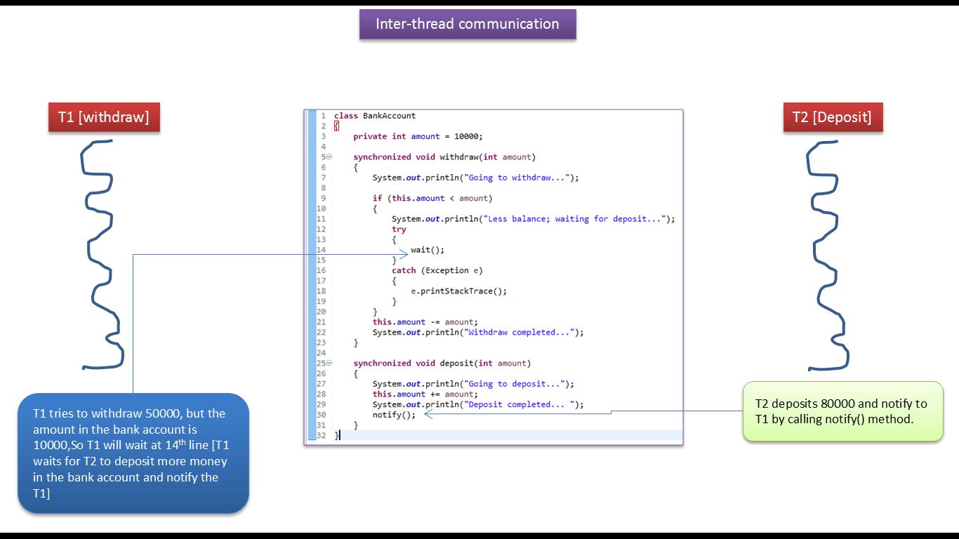 Java: Inter thread communication in java | java inter thread communication