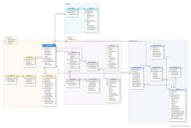 Websphere Commerce - Management Center - Marketing Data Models