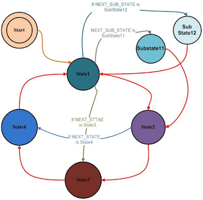 Versatility of Embedded system: STATE MACHINE