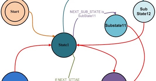 Versatility of Embedded system: STATE MACHINE