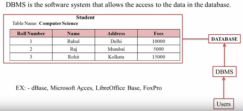 What is database? ~ Computer Languages (clcoding)