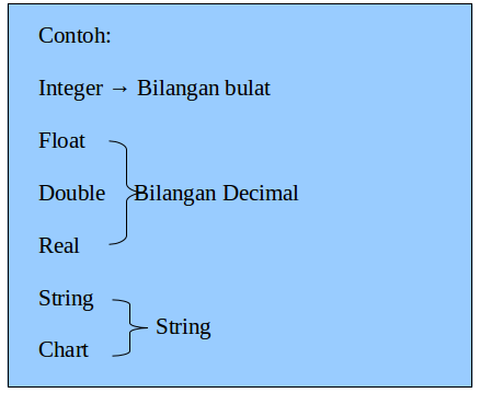 Algoritma Type Data - Algorithm Basic