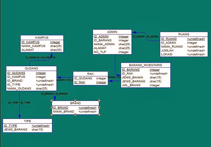 AKU PASTI BISA: CDM dan PDM TABEL INVENTARIS