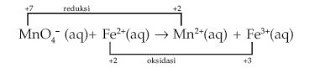 Penyetaraan Reaksi Redoks dengan Cara Bilangan Oksidasi (Biloks ...