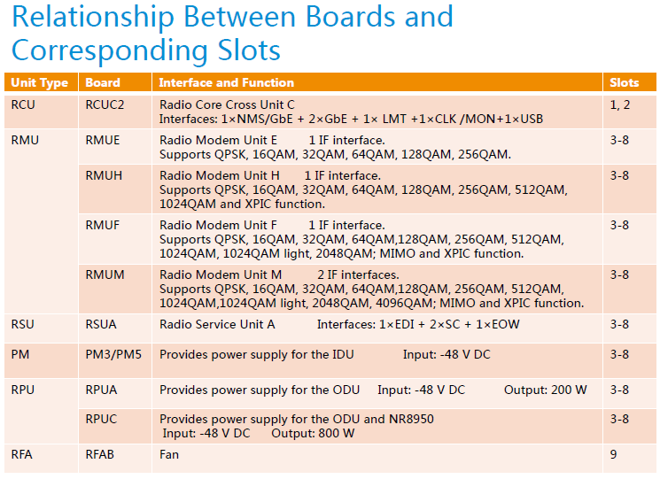 ZTE MW NR8250 Hardware Introduction (IDU and ODU)