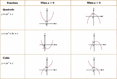 NADY'S MATHS HOUSE: Notes : Graphs of Functions II ( Form 5 - Chapter 2)