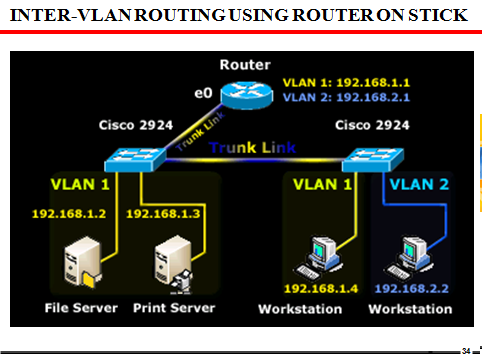 Python/Networking/Security/Virtualization Fundamentals: VLAN