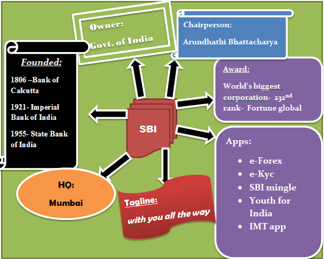 State Bank Of India: Learn Key Points Using Mind Map - BankExamsToday