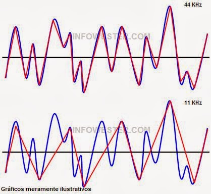 Aplicações_informáticas12ºG nº1 e 3: Sinal analógico e Sinal digital