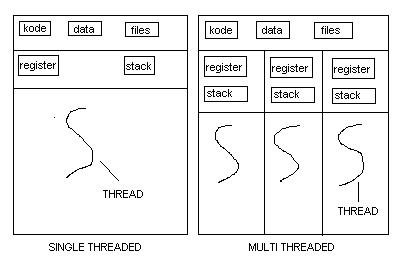 Perbedaan Proses & Thread Dalam Sistem Terdistribusi
