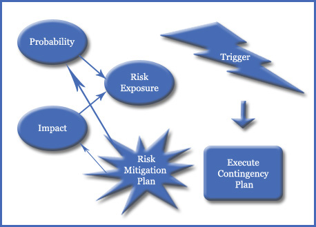 Risk - Contingency Fallback Residual Secondary: Mitigation Contingency ...