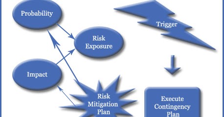 Risk - Contingency Fallback Residual Secondary: Mitigation Contingency ...