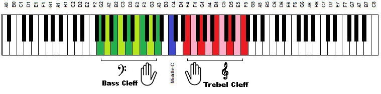 TheGoodLife: Reading sheet music made easy (Part 2)
