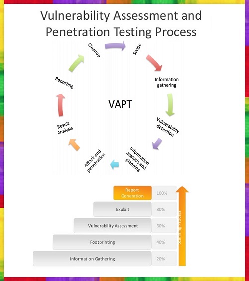 VAPT- A Complete Protection ~ AK Systems Inc