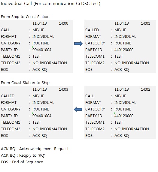 GMDSS(Global Maritime Distress and Safety System): DSC individual call ...