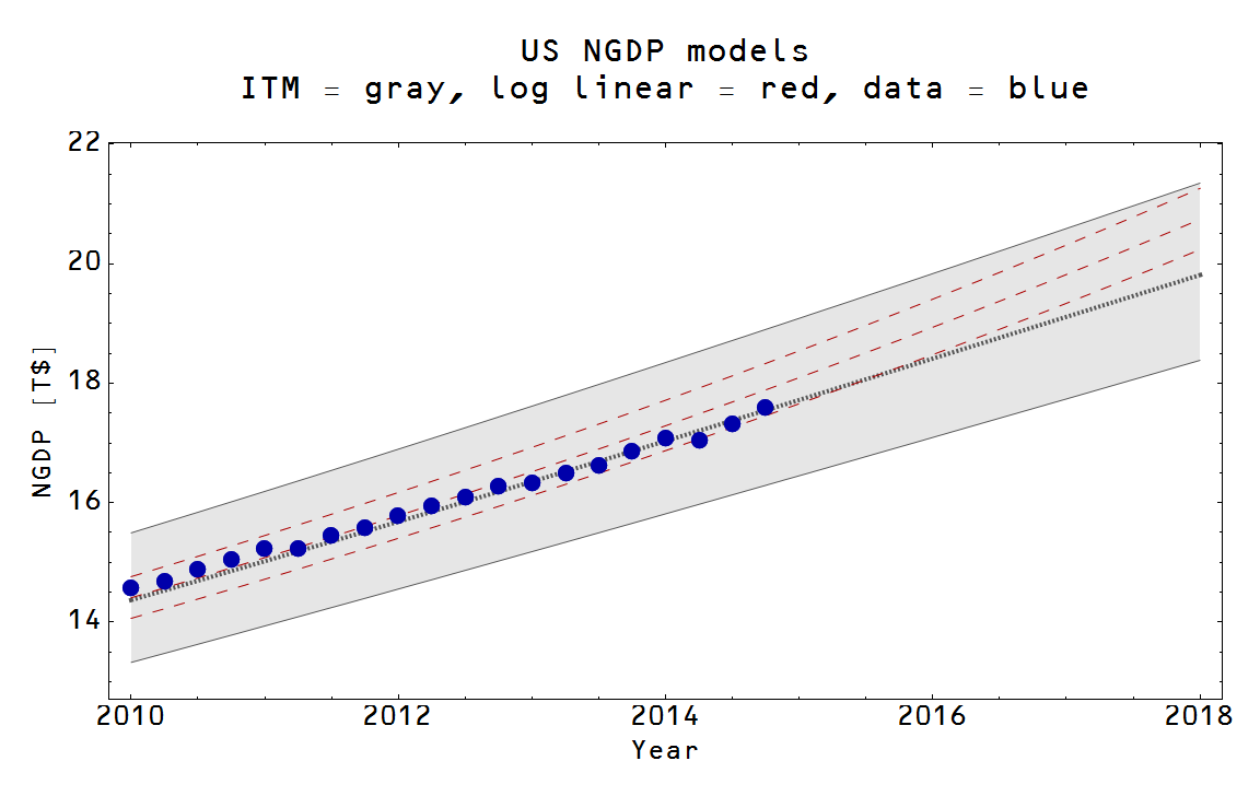 Information Transfer Economics: NGDP predictions and the new normal