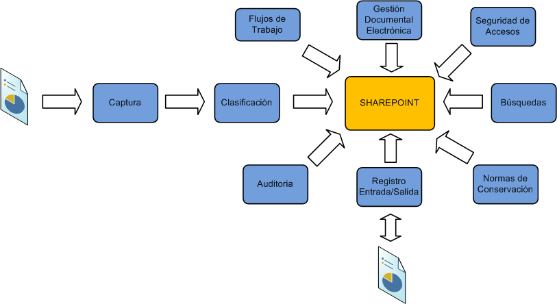 Gestión documental con SharePoint | Soluciones SharePoint