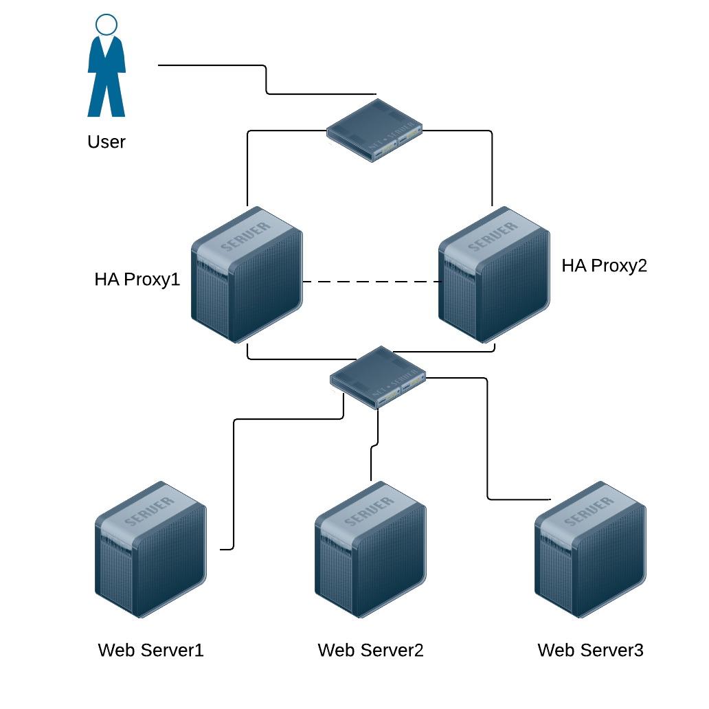 Blog Wildanil: Install High Availability Web Server Ubuntu 12.04 LTS #1