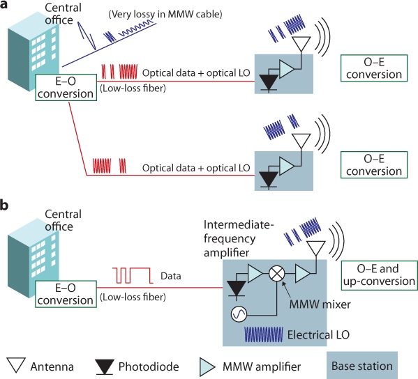 Millimeter-wave photonic wireless links for greater than 10 Gbps ...