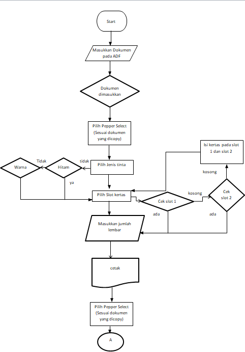 AF-BLog: Flowchart Mesin fotocopy