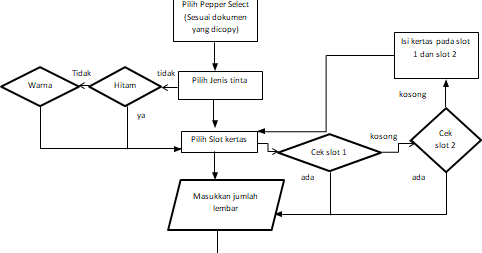 AF-BLog: Flowchart Mesin fotocopy