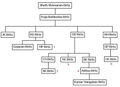 India Stock Market Analysis: Which of the Birla Groups is Most Valuable ...
