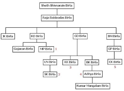 India Stock Market Analysis: Which of the Birla Groups is Most Valuable ...